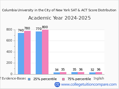 Columbia University Acceptance Rate and SAT/ACT Scores