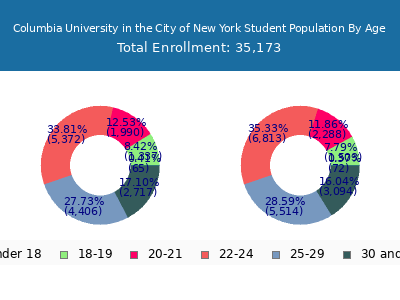 Columbia University - Student Population and Demographics