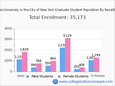 Columbia University - Student Population and Demographics
