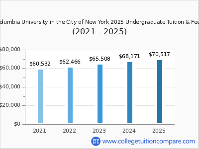 Columbia University - Tuition & Fees, Net Price