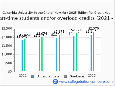 Columbia University - Tuition & Fees, Net Price