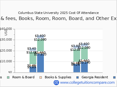 Columbus State University - Tuition & Fees, Net Price