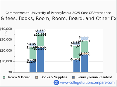 Commonwealth University of Pennsylvania - Tuition & Fees, Net Price