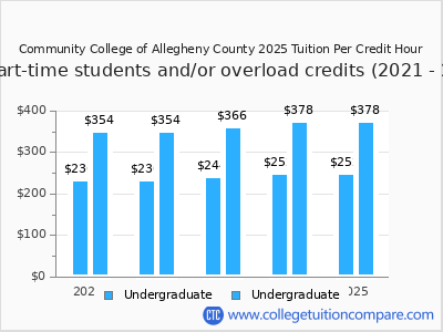 CCAC - Tuition & Fees, Net Price