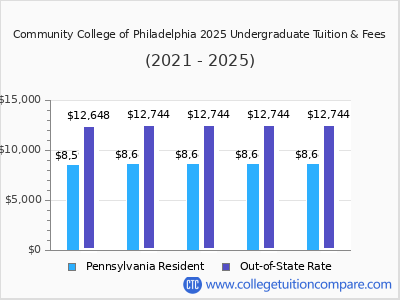 Community College of Philadelphia - Tuition & Fees, Net Price
