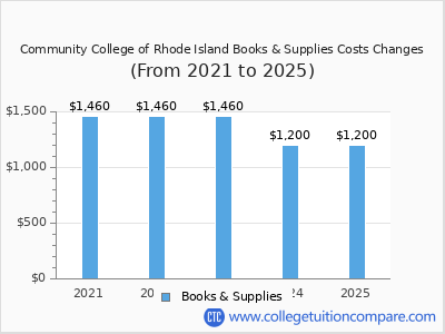 CCRI - Tuition & Fees, Net Price