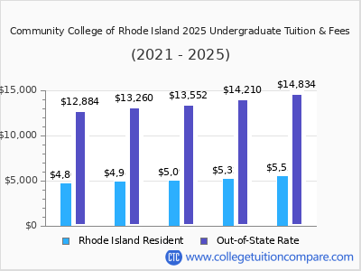 CCRI - Tuition & Fees, Net Price