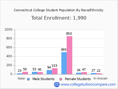 Connecticut College - Student Population and Demographics