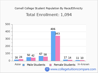 Cornell College - Student Population and Demographics