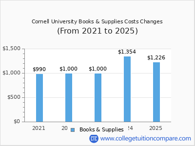 Cornell University - Tuition & Fees, Net Price