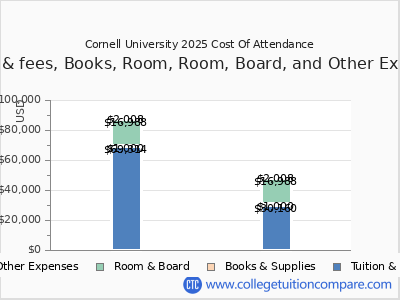 Cornell University - Tuition & Fees, Net Price