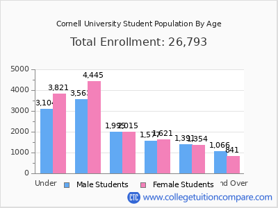Cornell University - Student Population and Demographics
