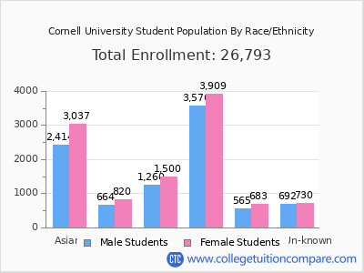 Cornell University - Student Population and Demographics