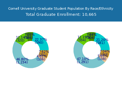 Cornell University - Student Population and Demographics