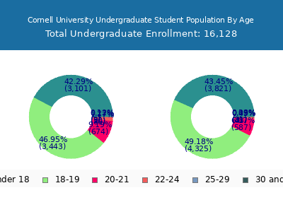 Cornell University - Student Population and Demographics