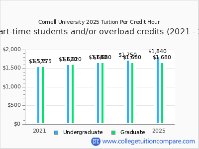 Cornell University - Tuition & Fees, Net Price