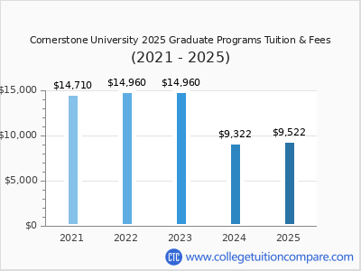 Cornerstone University - Tuition & Fees, Net Price