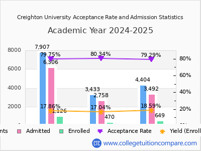 Creighton Acceptance Rate and SAT/ACT Scores