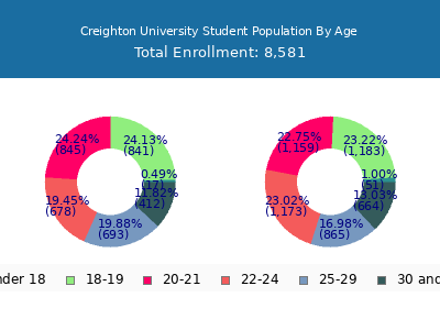 Creighton University - Student Population and Demographics