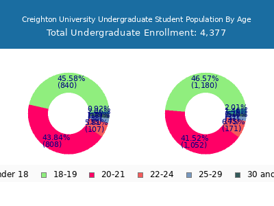 Creighton University - Student Population and Demographics