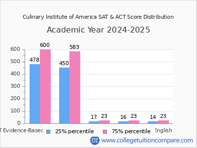 CIA Acceptance Rate and SAT/ACT Scores