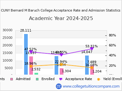 Baruch College Acceptance Rate and SAT/ACT Scores