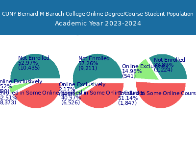 Baruch College - Student Population and Demographics
