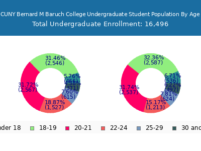Baruch College - Student Population and Demographics