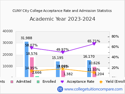 CCNY Acceptance Rate and SAT/ACT Scores