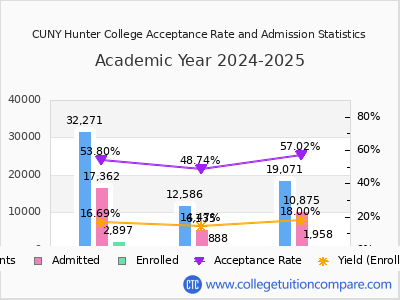 Hunter College Acceptance Rate and SAT/ACT Scores