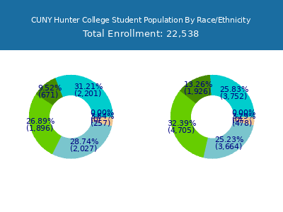 CUNY Hunter College - Student Population and Demographics