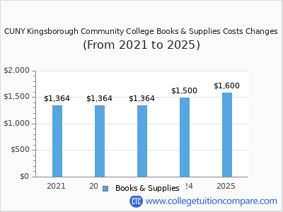 KCC - Tuition & Fees, Net Price