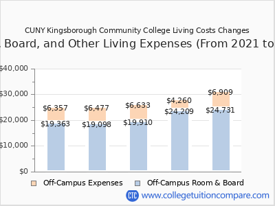 KCC - Tuition & Fees, Net Price