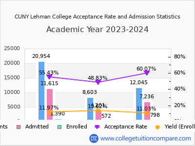 Lehman College Acceptance Rate and SAT/ACT Scores