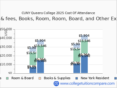 CUNY Queens College - Tuition & Fees, Net Price