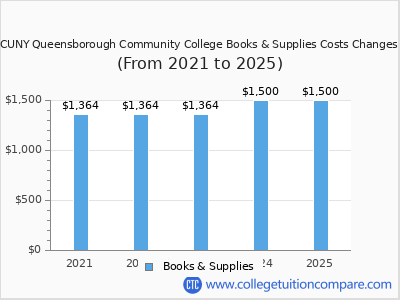 QCC - Tuition & Fees, Net Price