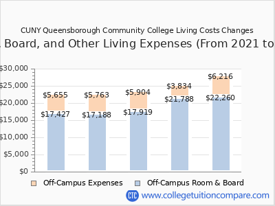 QCC - Tuition & Fees, Net Price