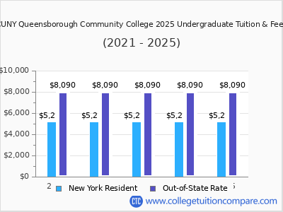 QCC - Tuition & Fees, Net Price