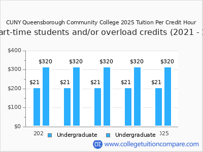 QCC - Tuition & Fees, Net Price