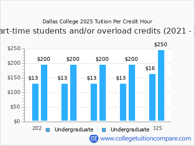 Dallas College - Tuition & Fees, Net Price