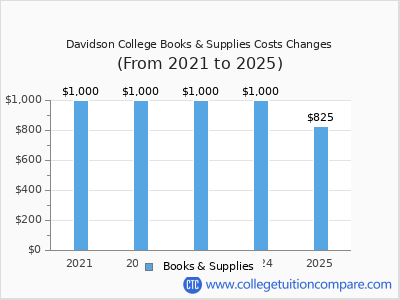 Davidson College - Tuition & Fees, Net Price