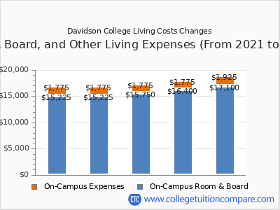 Davidson College - Tuition & Fees, Net Price
