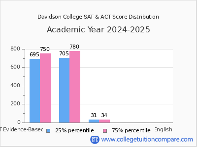 Davidson Acceptance Rate and SAT/ACT Scores