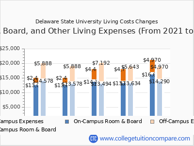 Delaware State University - Tuition & Fees, Net Price