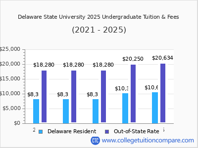 Delaware State University - Tuition & Fees, Net Price