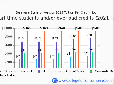 Delaware State University - Tuition & Fees, Net Price