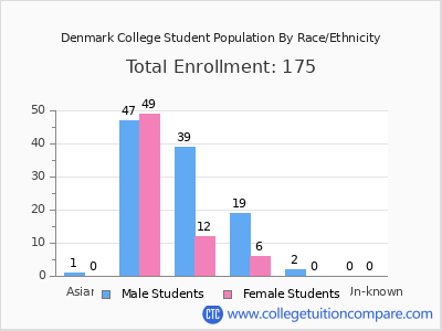 Denmark College - Student Population and Demographics