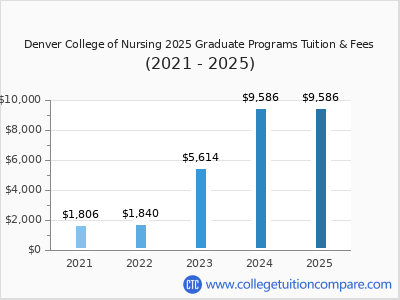Denver College of Nursing - Tuition & Fees, Net Price