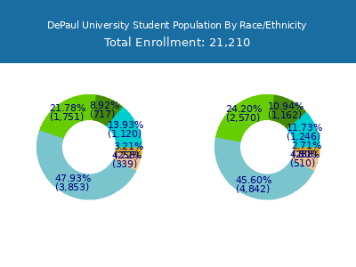 DePaul University - Student Population and Demographics