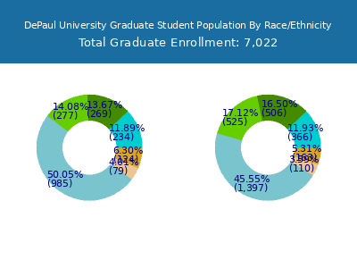 DePaul University - Student Population and Demographics